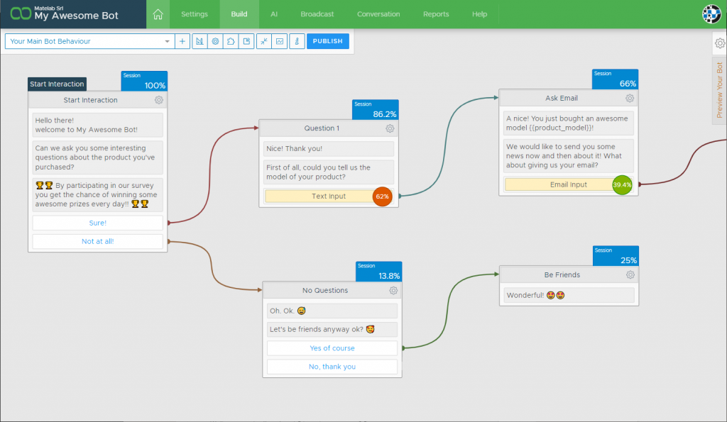 Chatbot Performance, why is important to measure to improve your results
